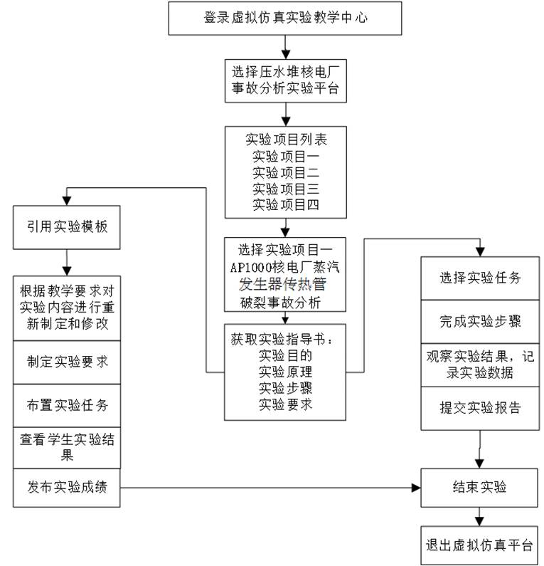 实验详情